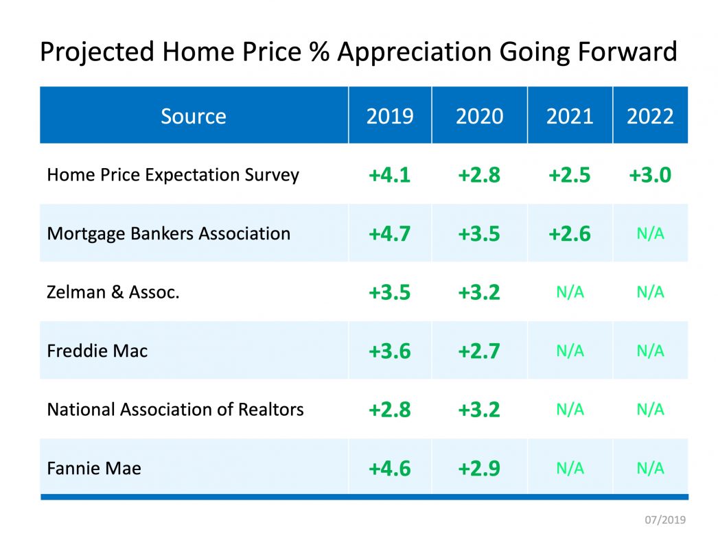 Home Price Appreciation Forecast