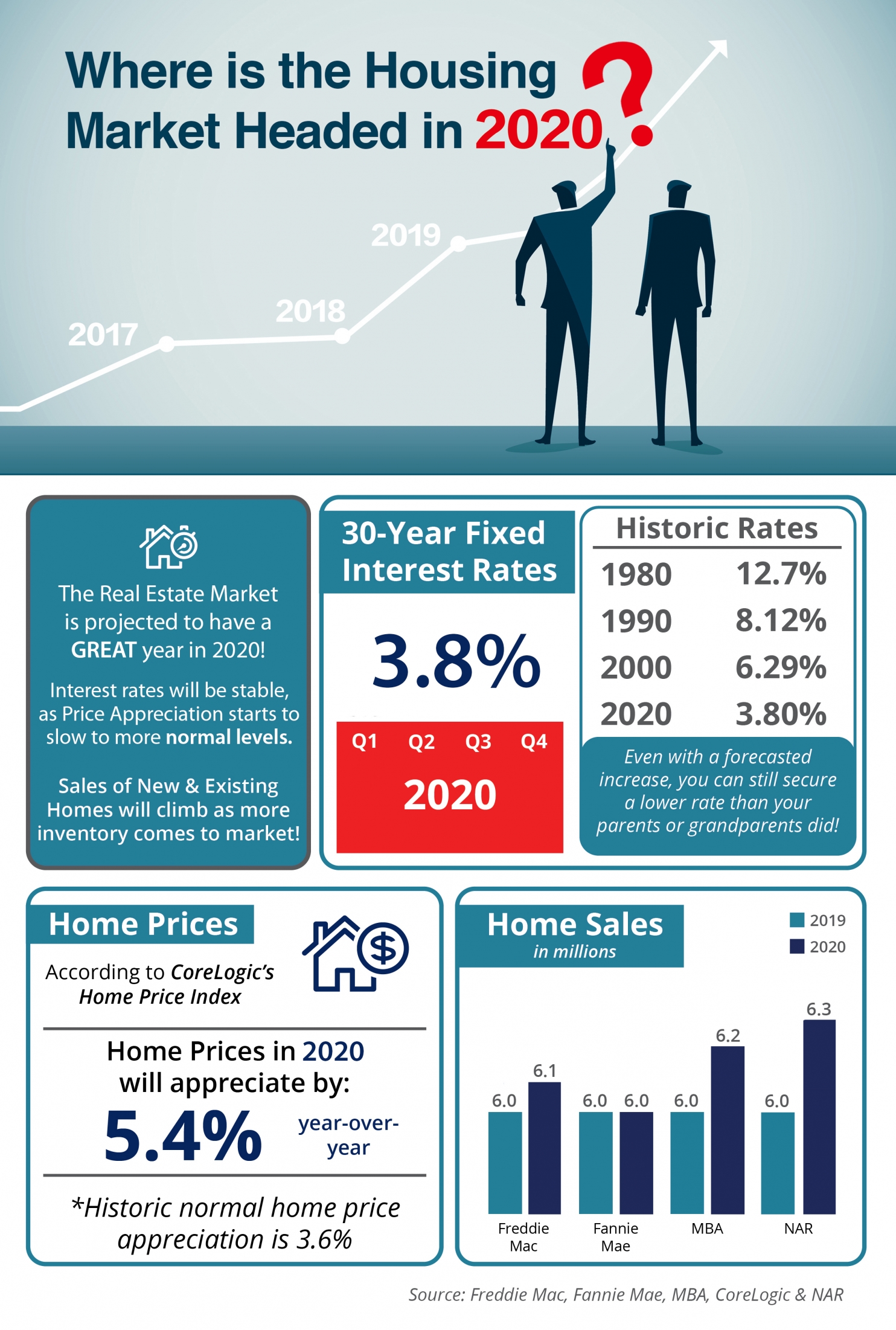 Where is the Housing Market Headed in 2020? [INFOGRAPHIC] | Integrity ...