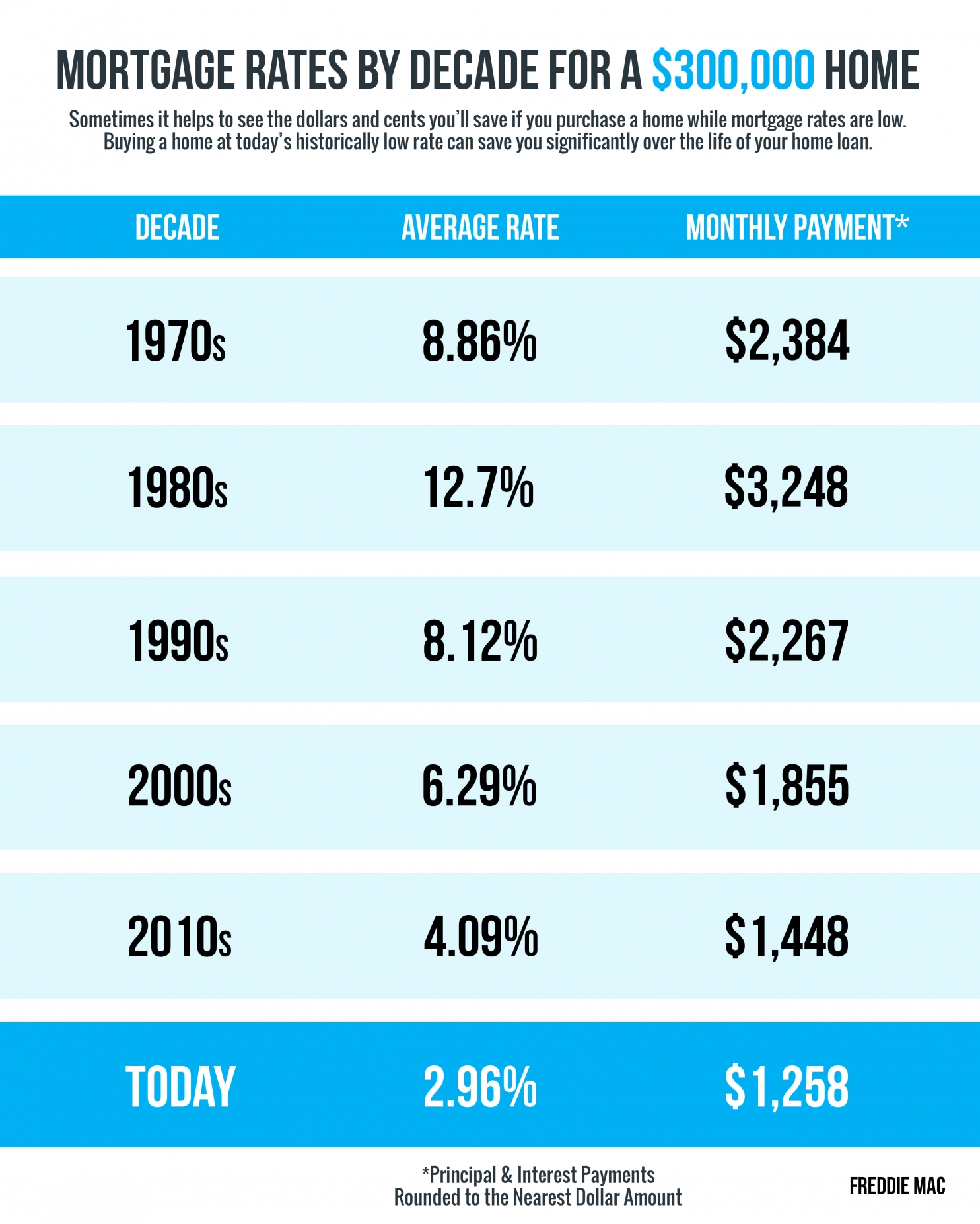 Mortgage Rates & Payments by Decade [INFOGRAPHIC]