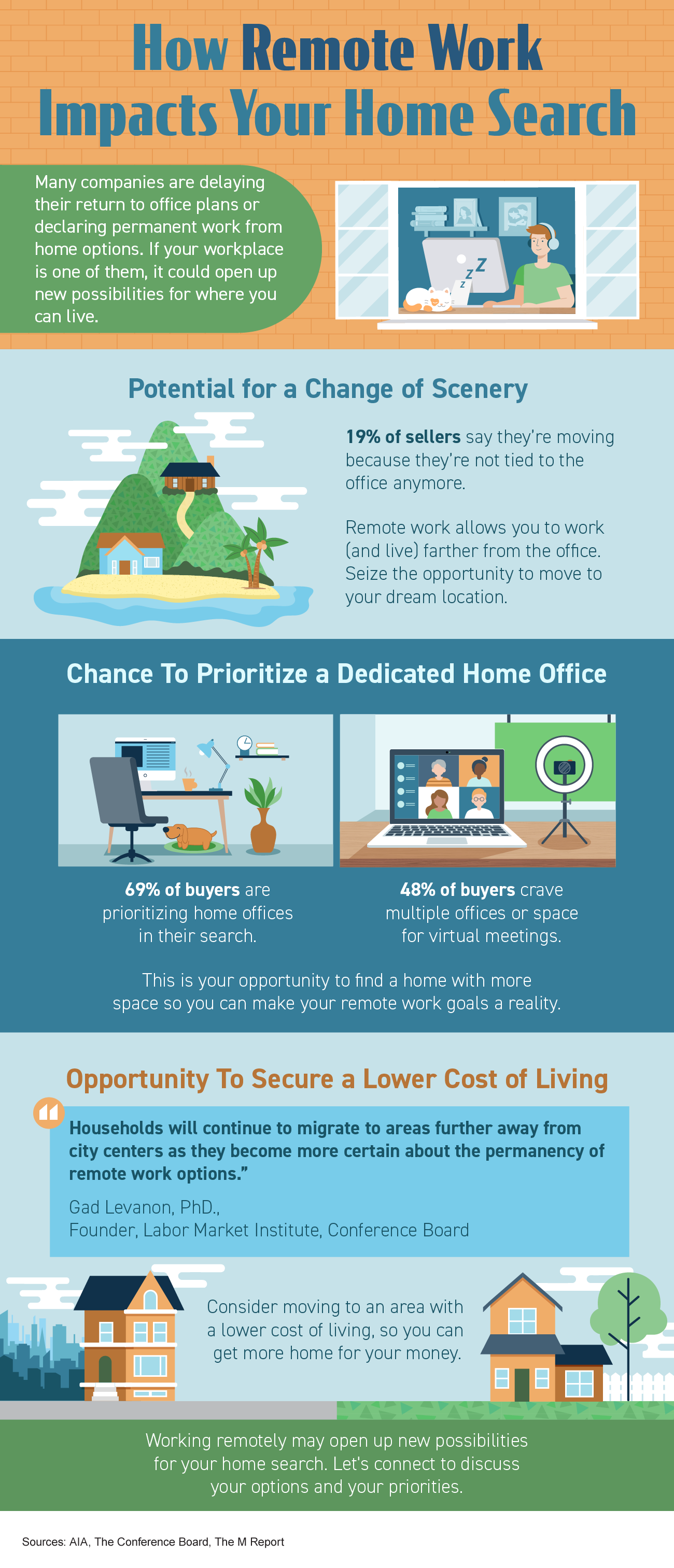How working from home affects this market!