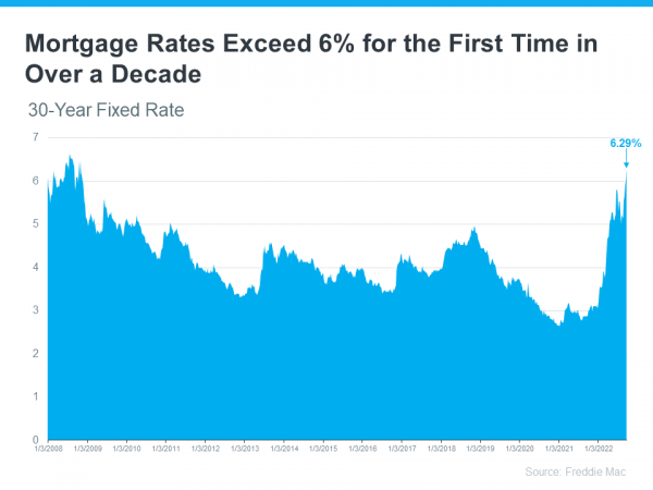 Understanding Inflation & Mortgage Rates | Hum Real Estate
